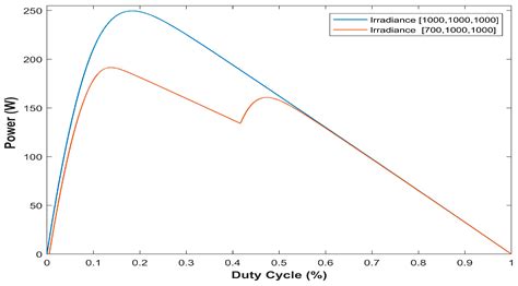 Improving Photovoltaic Mppt Performance Through Pso Dynamic Swarm Size Reduction