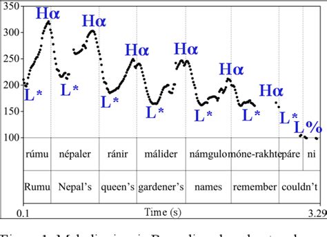 Figure 1 From Representing Multiple Dependencies In Prosodic Structures