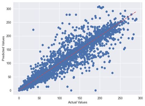 Comparative Analysis Using Multiple Regression Models For Forecasting