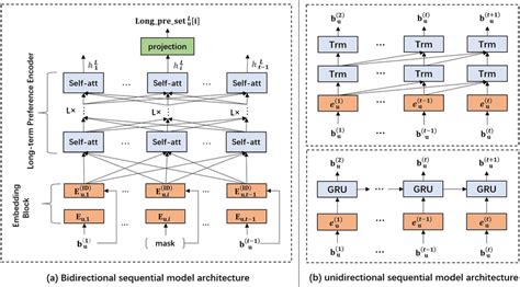 Differences In Sequential Recommendation Model Architectures Unlike Download Scientific