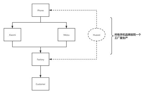 Java设计模式:工厂模式——图文代码示例(通俗易懂) Csdn博客 Java设计模式:工厂模式——图文代码示例(通俗易懂) Csdn博客