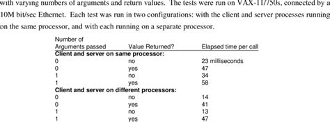 13 Summarizes The Performance Of This Rpc Implementation For Remote Download Table