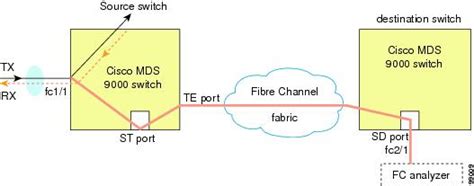Cisco Mds 9000 Series System Management Configuration Guide Release 9 X Monitoring Network