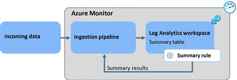 요약 규칙을 사용하여 Log Analytics 작업 영역의 데이터 집계미리 보기 Azure Monitor