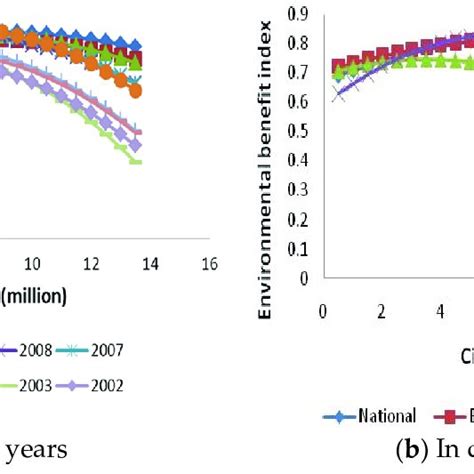 Cubic Function Regression Curve Of Urban Environmental Benefits And