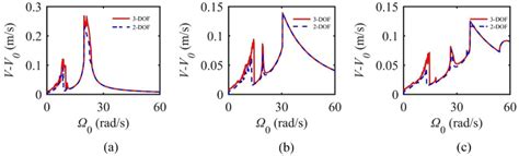The Effect Of Driving Angular Velocity On Axial Relative Velocity A Download Scientific