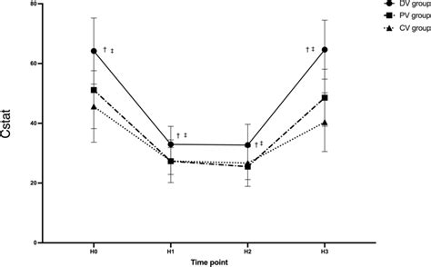 Cstat Variations Over Time Among Three Groups Data Are Presented As