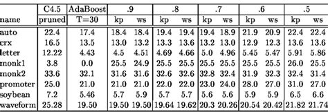 10x val comparison of c4 5 adaboost kappa and weight shifting