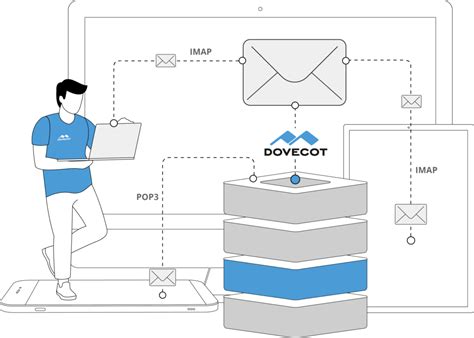 Dovecot The Secure Imap Server