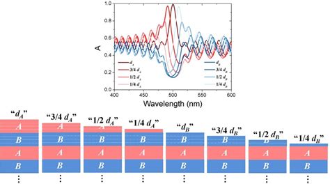 Absorption Spectra With Different Fano Profile Of The Lossy Bragg Stack Download Scientific