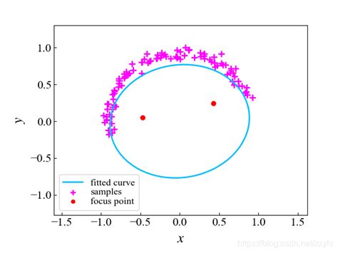 基于python与scipy拟合椭圆 Csdn博客 基于python与scipy拟合椭圆 Csdn博客