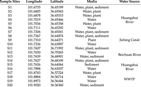 Information On Latitude Longitude And Type Of Sampling Point Download Scientific Diagram