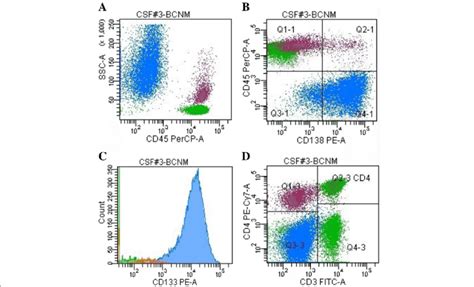 Cerebrospinal Fluid Csf Flow Cytometry Characterization In Breast