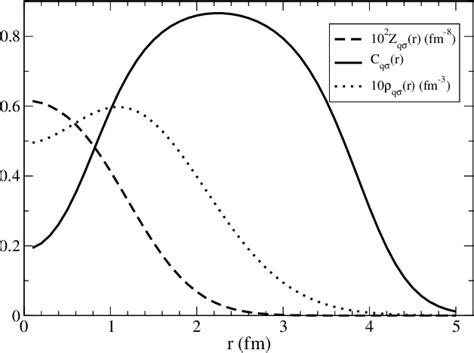 Figure 1 From Alpha Particle Formation And Clustering In Nuclei Semantic Scholar