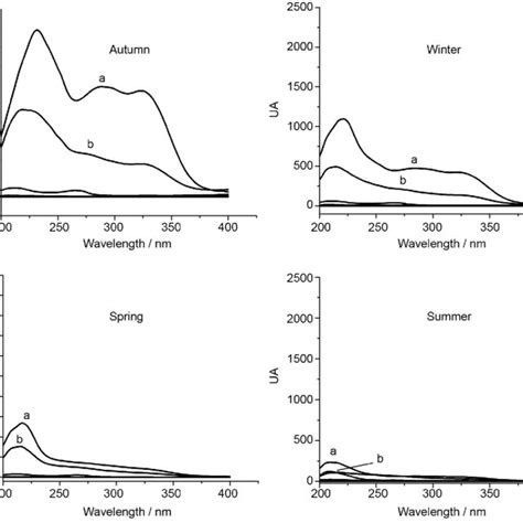 Hplc Dad Uv Spectrum Of Standard Boldine Mobile Phase Composed Of Download Scientific Diagram