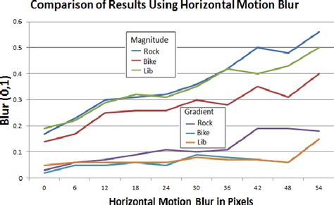 Figure 6 From No Reference Objective Blur Metric Based On The Notion Of Wavelet Gradient