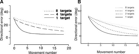 Figure 1 From Adaptation To Visuomotor Rotation Through Interaction