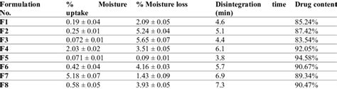 Physico Chemical Properties Of Fast Dissolving Oral Films Download Scientific Diagram