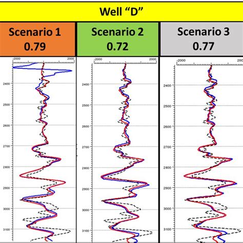 Acoustic Impedance Profiles Using Sonic And Density Log Black Dotted