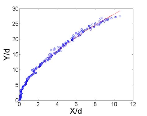 Comparison Of Proposed Correlation For Spray Trajectory With Download Scientific Diagram