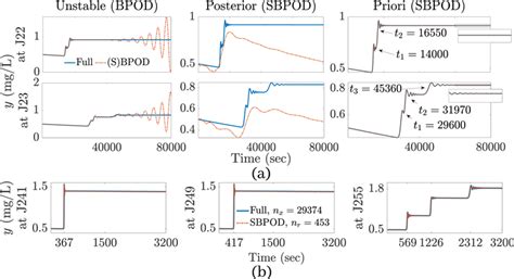 A Step Responses From Balanced Proper Orthogonal Decomposition And Download Scientific
