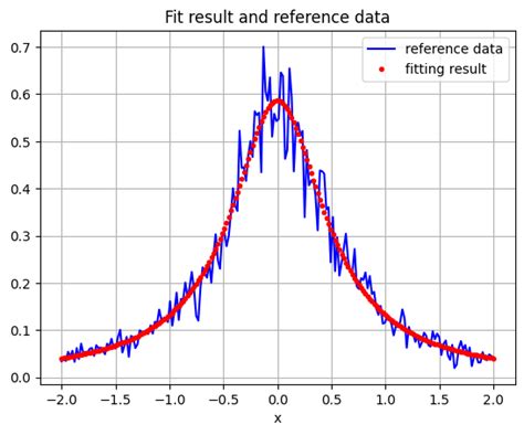 Gaussian Model 3d With Lmfit — Qensmodels 015 Documentation