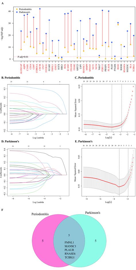 Hub Cross Talk Gene Screening A De Cluster Cross Talk Gene Of Download Scientific Diagram