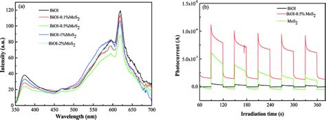 A Photoluminescence Spectra Of Bioi And Bioi Mos2 Composites B Download Scientific Diagram