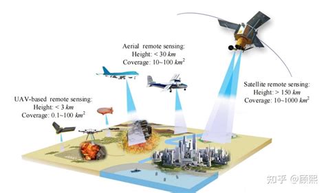 不同平台的遥感技术 知乎