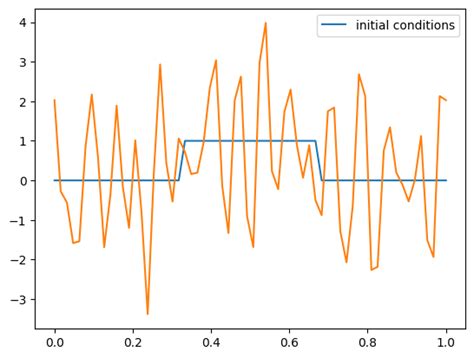 Linear Advection — Tutorial On Computational Astrophysics