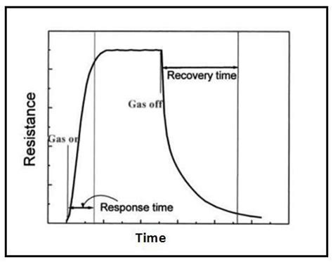 Schematic Response Curve Of A Chemiresistive Gas Sensor Download Scientific Diagram