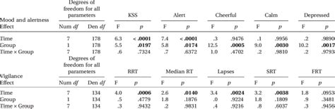 F And P Values For Main Effects And Interactions For All Mood Download Scientific Diagram