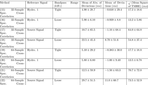 Performance Of Spectrographic Cross Correlation Methods In Estimation Download Scientific