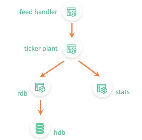Publishing And Consuming Messages From Pubsub In A Qkdb Stats Process Netmetic