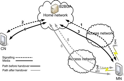Sip Handover Scenario A Cn Does Not Support The Handover Extension Download Scientific