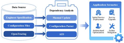 The Architecture Of Dms Download Scientific Diagram