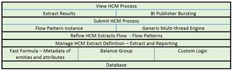 Oracle HCM Cloud Outbound Integration Through HCM Extracts Open Tech Talks Technology