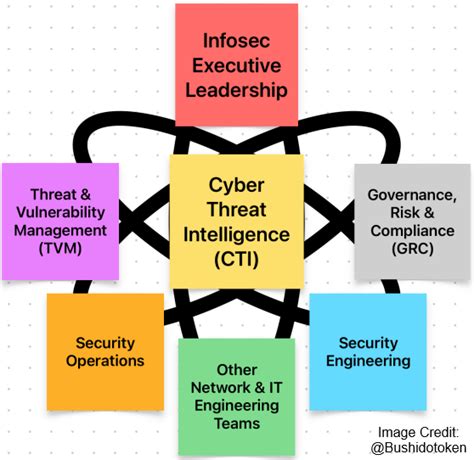 Strengthening Proactive Cti Through Collaboration