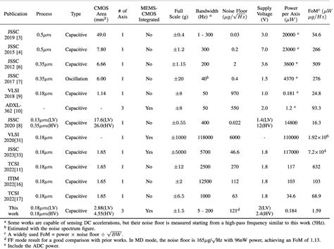 Table I From An Ultralow Power Triaxial Mems Accelerometer With High Voltage Biasing And