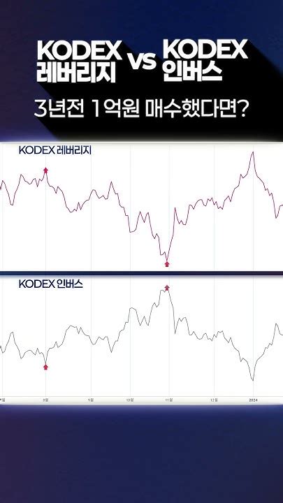코스피 상승과 하락 베팅 3년 수익률 승자는 머니차트shorts Youtube