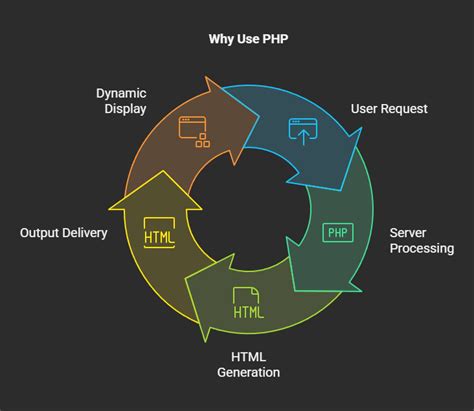 Why Use Php In Web Development