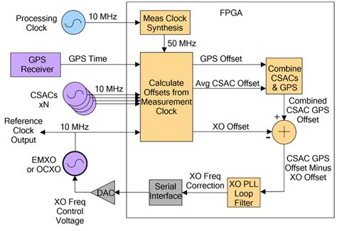 Generic Hardware Block Diagram Showing Member Clocks And Fpga