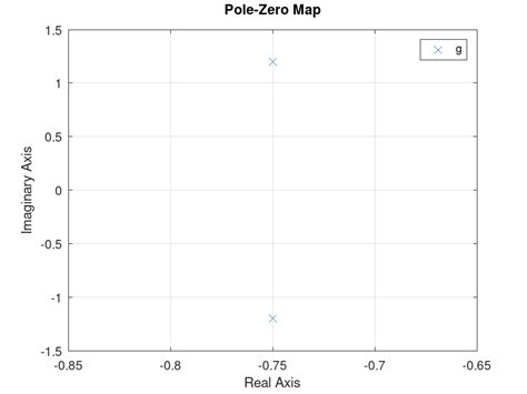 Function Reference Pzmap