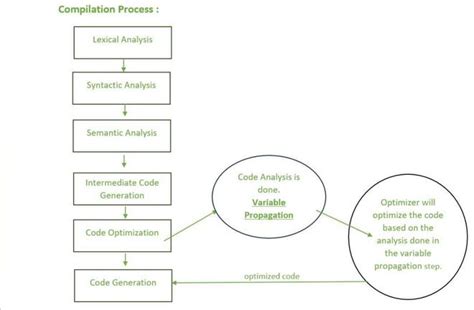 What Is Variable Propagation Geeksforgeeks