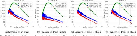 Figure 7 From Detecting Stealthy Cyberattacks On Adaptive Cruise