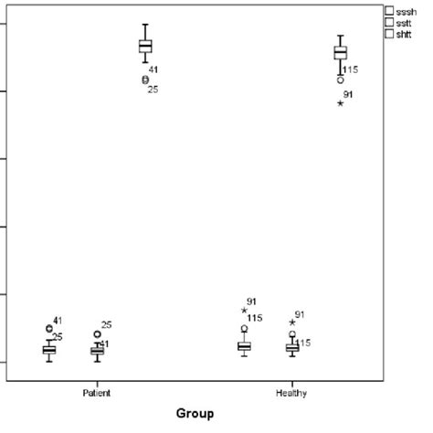 Comparison Of The Sssh Sstt And Shtt Ratios In The Patient And