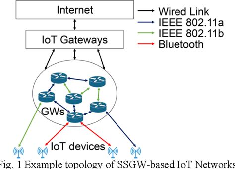 Figure 1 From Delay Based Task Offloading For Fog Computing In Iot Networks Semantic Scholar