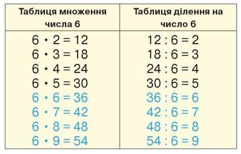 Вивчення таблиці множення на 6 Урок на 4 завдання Математика