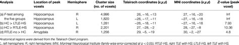 Clusters Of Gray Matter Alterations Shown By The Voxel Based
