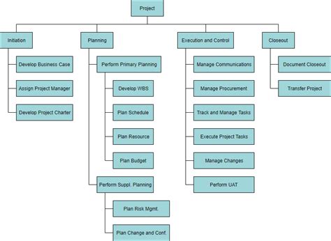 Pert Chart A Comprehensive Tutorial